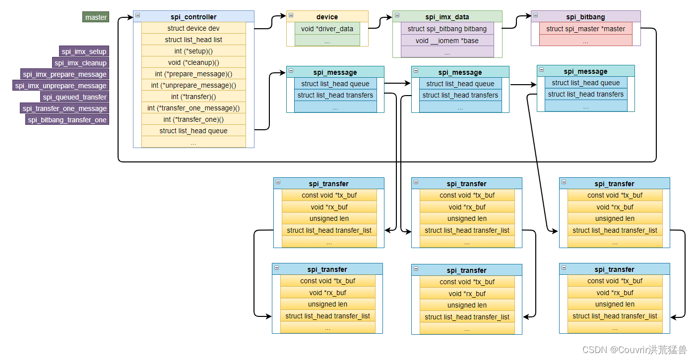 LinuxSPI控制器驱动函数详解：同步/异步传输剖析-CSDN博客
