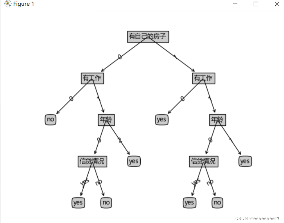 决策树算法（ID3、C4.5、CART）详解及比较-CSDN博客