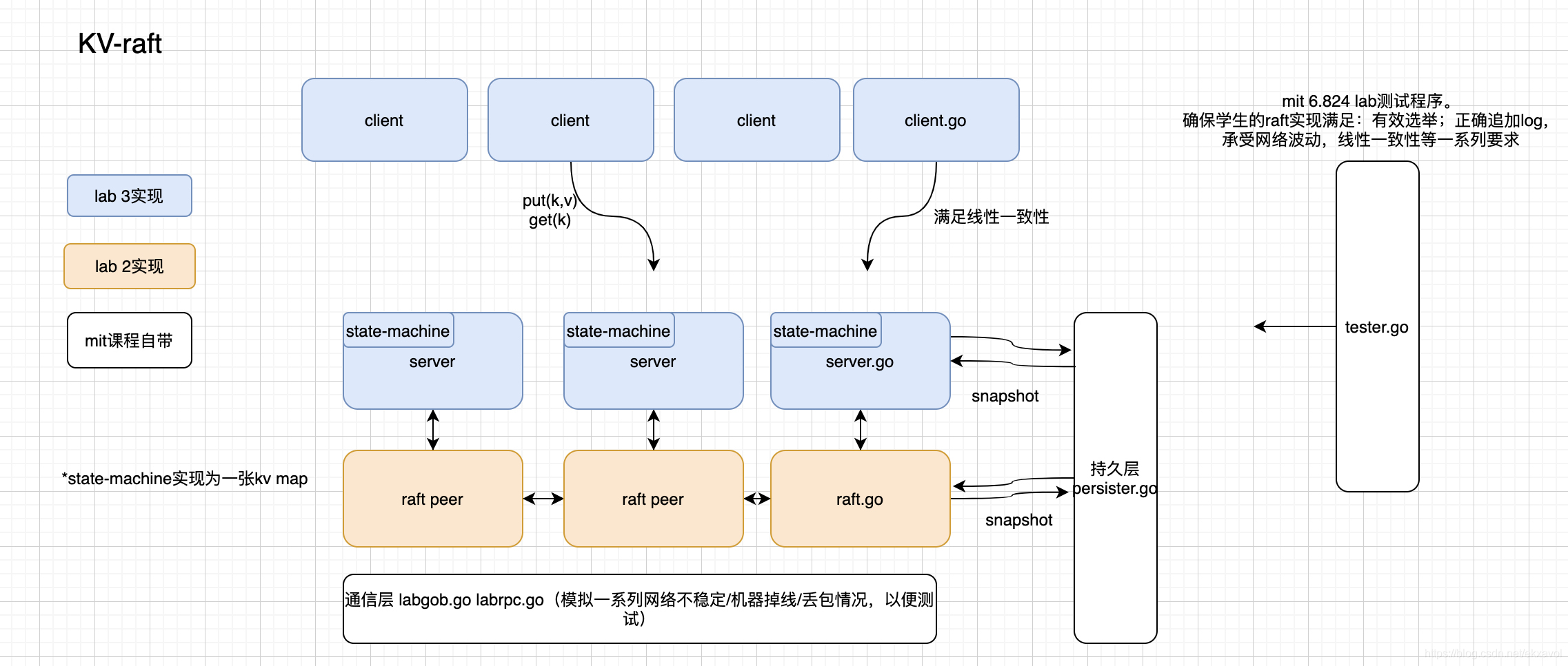 MIT 6.824 lab ——1.项目简介_mit6.824-CSDN博客