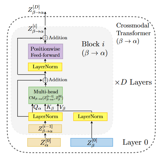 Multimodal Transformer for Unaligned Multimodal Language Sequences-CSDN博客