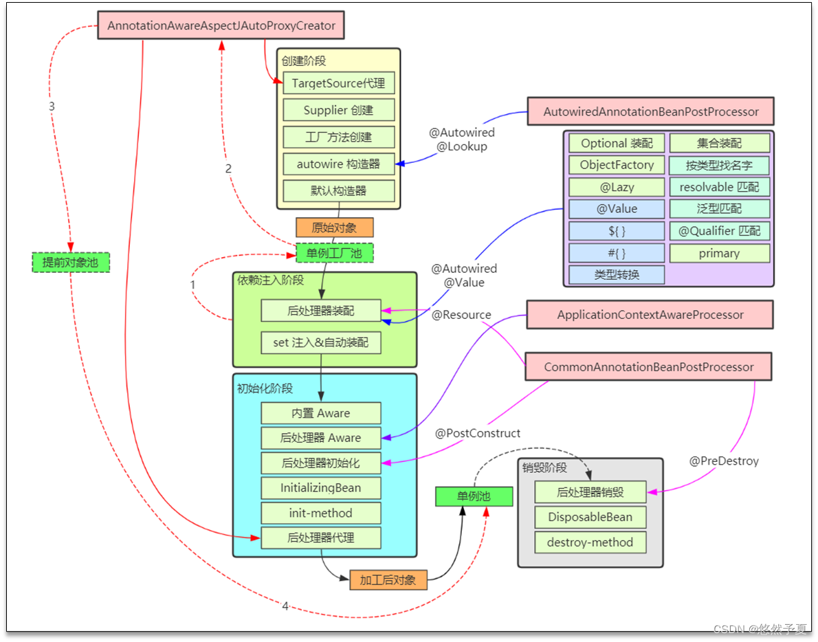 spring bean循环依赖_private static final logger log = loggerfactory.ge-CSDN博客
