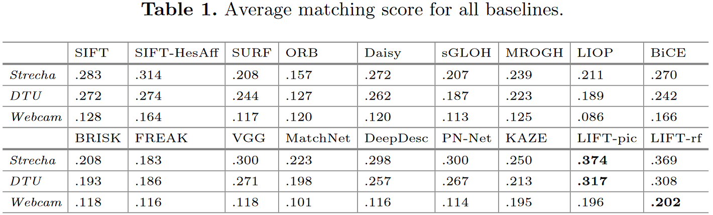 LIFT: Learned Invariant Feature Transform详细笔记-CSDN博客