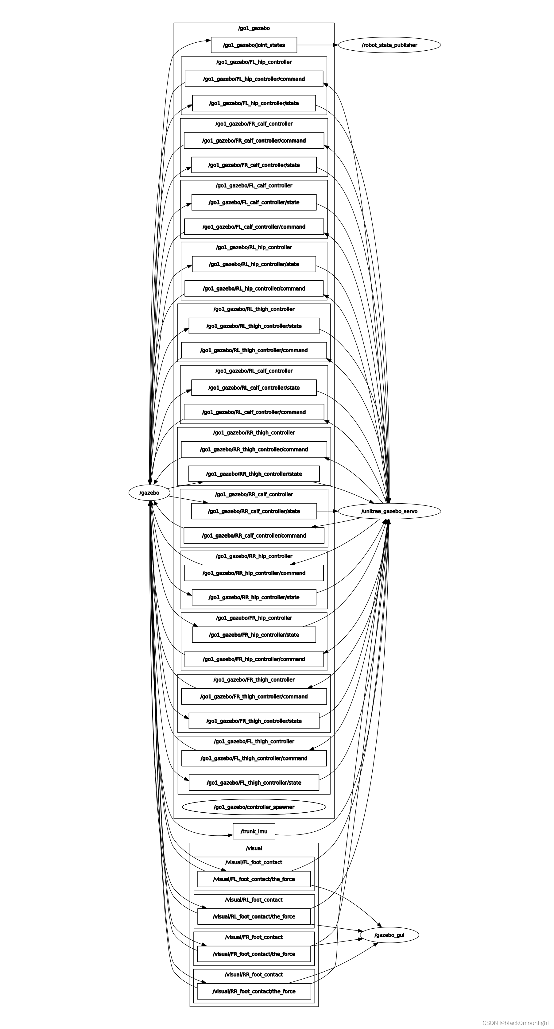 Isaac Gym 6. 在Gazebo中验证Unitree Go1_gazebo unitree g1-CSDN博客