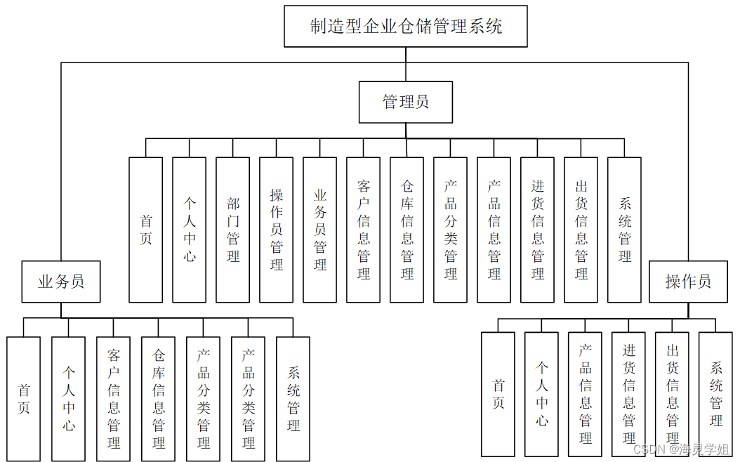 附源码 Javassm计算机毕业设计制造型企业仓储管理系统【源码数据库lw部署】wms Java 部署 Csdn博客