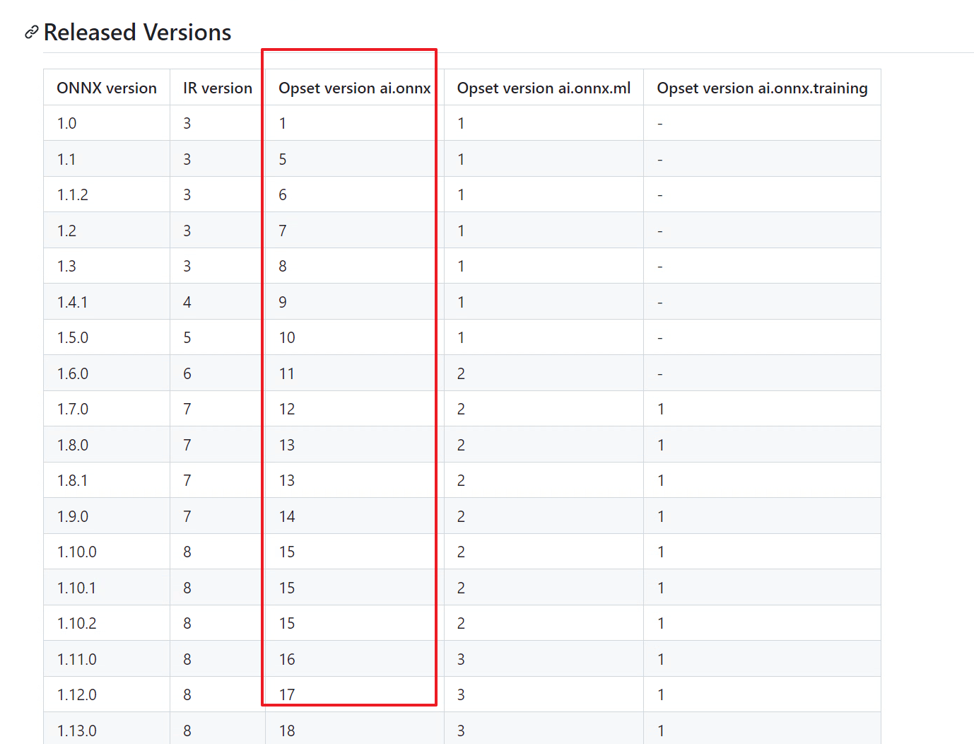 How to understand the ONNX Opset version_onnx model opset version: 15啥意思-CSDN博客