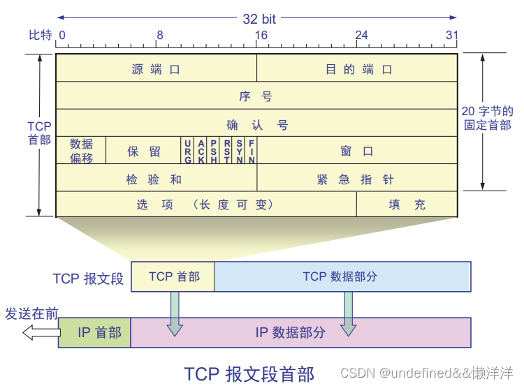 【计算机网络】实验五 Tcp数据包及连接建立过程分析tcp实验报告 Csdn博客
