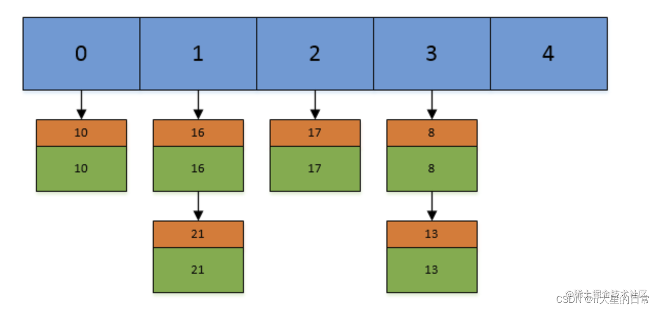 一文带你深入理解Hashtable_hashtable扩容-CSDN博客