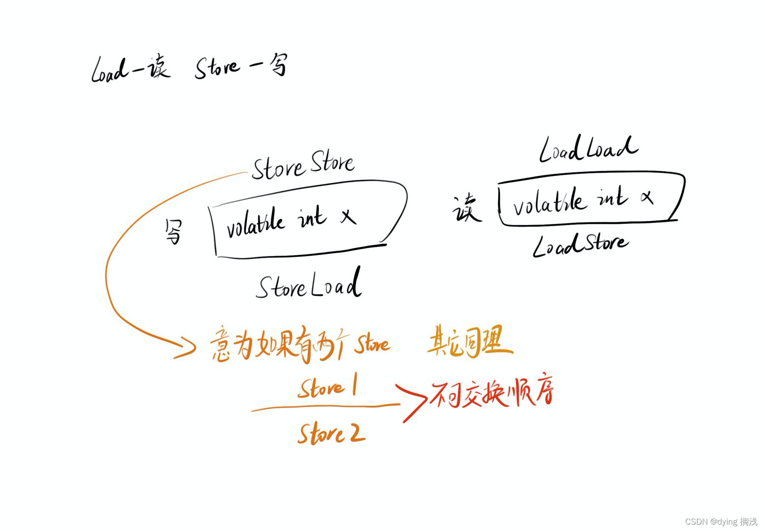 【Java 并发编程】volatile 、synchronized 与 lock 可见性、有序性、原子性大杀器_:synchronized可以解决可见性问题,volatile可以解决原子性问题 ...