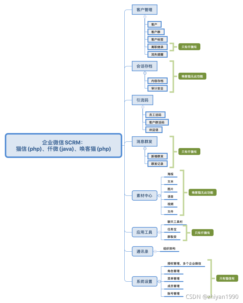 常用企业微信开源SCRM对比_java企业微信scrm 开源那个好-CSDN博客