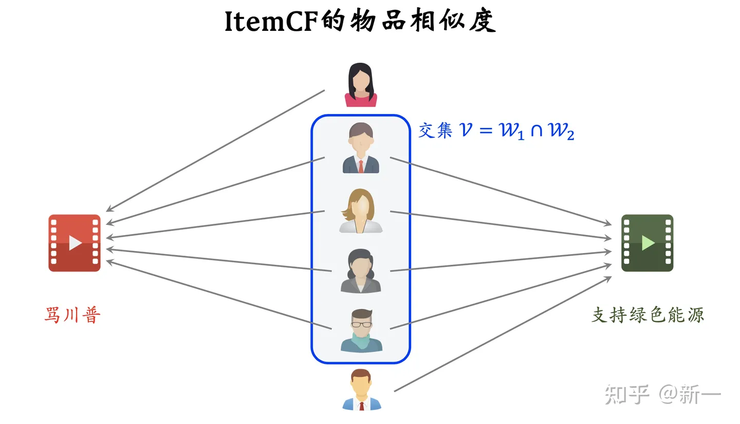 协同过滤 ItemCF SwingCF Item2vec_swing item cf-CSDN博客