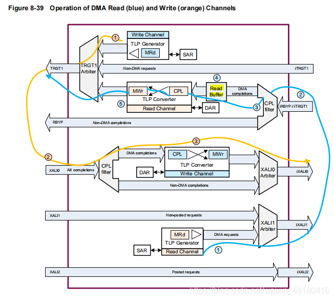 Synopsys PCIe学习篇---AXI Bridge and DMA Ordering_csdn synopsys pcie学习-CSDN博客