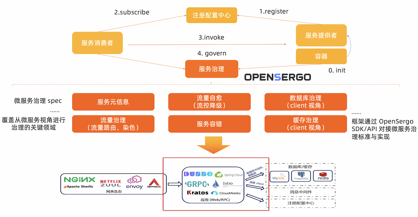 OpenSergo & Spring Cloud Alibaba 带来的服务治理能力_sentinel 和 opensergo-CSDN博客
