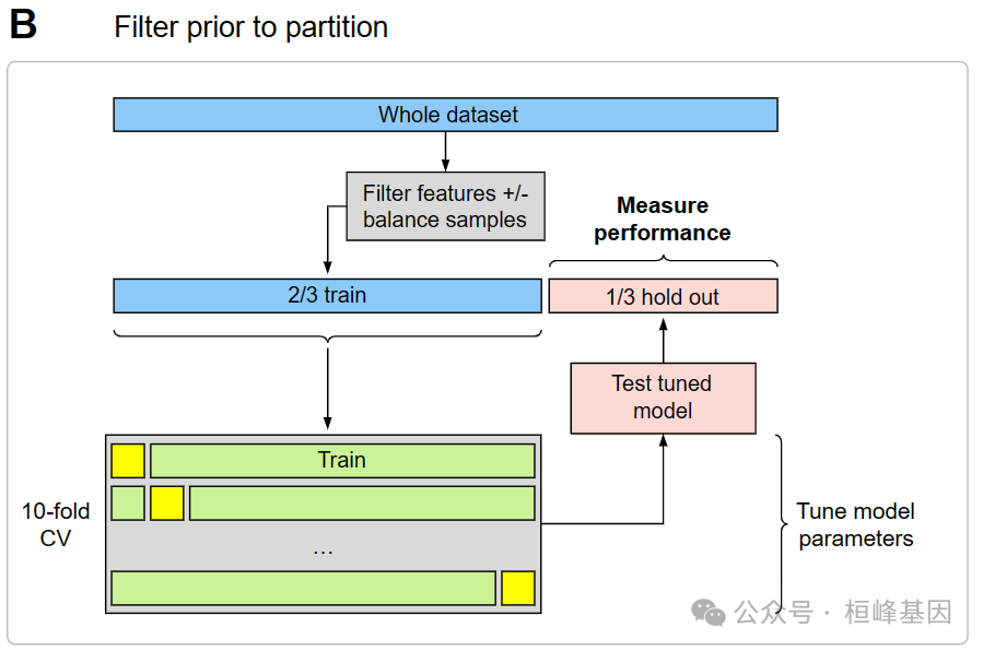 MachineLearning 29. 机器学习之嵌套交叉验证 (Nested CV)-CSDN博客
