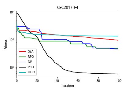 CEC2017（Python）：五种算法（PSO、RFO、SSA、DE、HHO）求解CEC2017_pso算法和de算法-CSDN博客