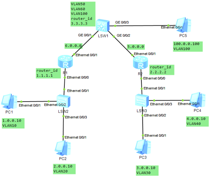 【HUAWEI】VLAN+OSPF+单臂路由_ospf 子接口 单臂路由-CSDN博客