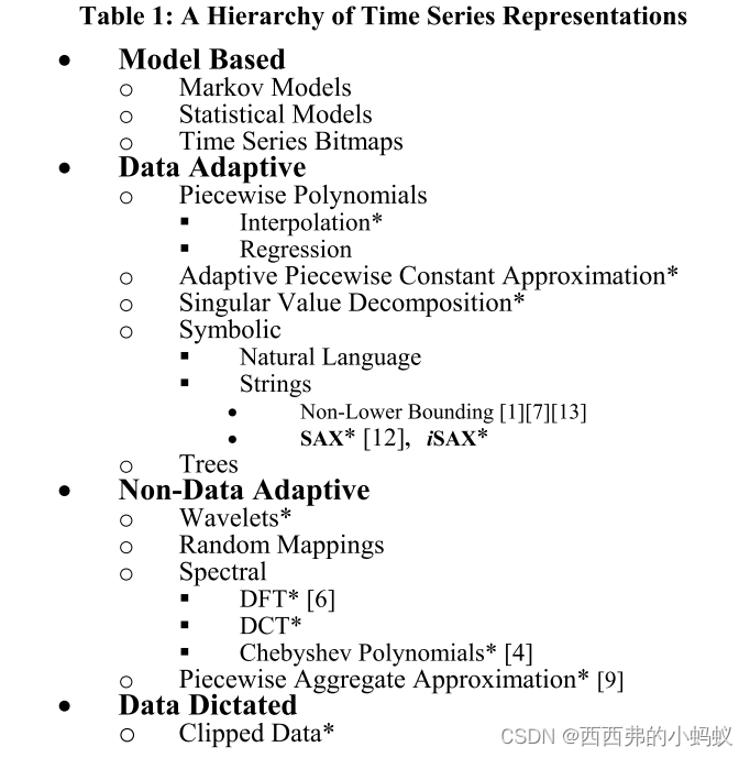 iSAX: Indexing and Mining Terabyte Sized Time Series-CSDN博客