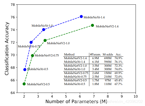 轻量级神经网络合集（二）MnasNet-MobileNeXt-MobileNetV3-GhostNet-FBNetV2_mesh 神经网络 ...