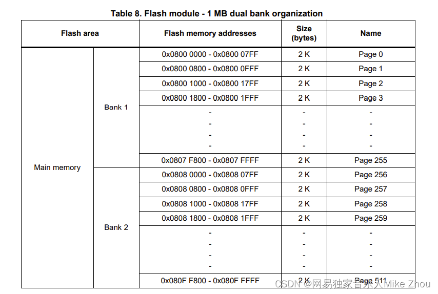 【极海APM32替代】HAL库Flash读写操作及配置_极海apm32 flash保存-CSDN博客