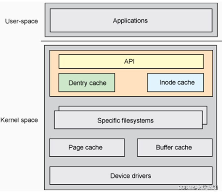 Linux文件系统详解-CSDN博客