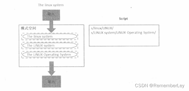 【Shell】sed编辑器实例-CSDN博客
