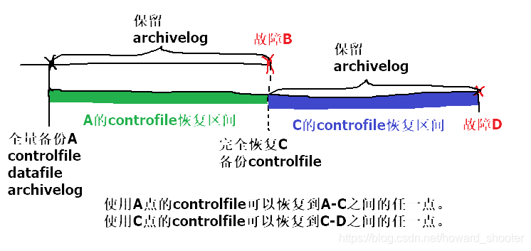 RMAN 备份恢复、删除归档_rman 删除归档-CSDN博客