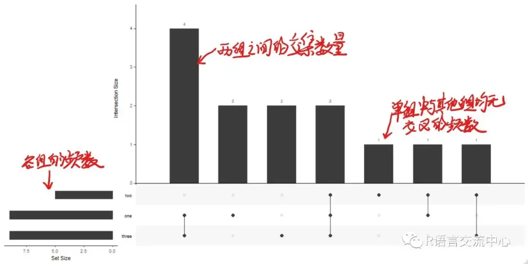 R语言实现高级的韦恩图可视化（UpSetR）-CSDN博客