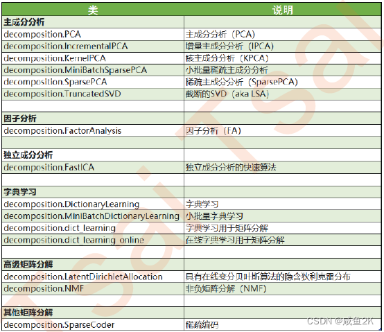 sklearn中的降维算法PCA和SVD_sklearn svd-CSDN博客