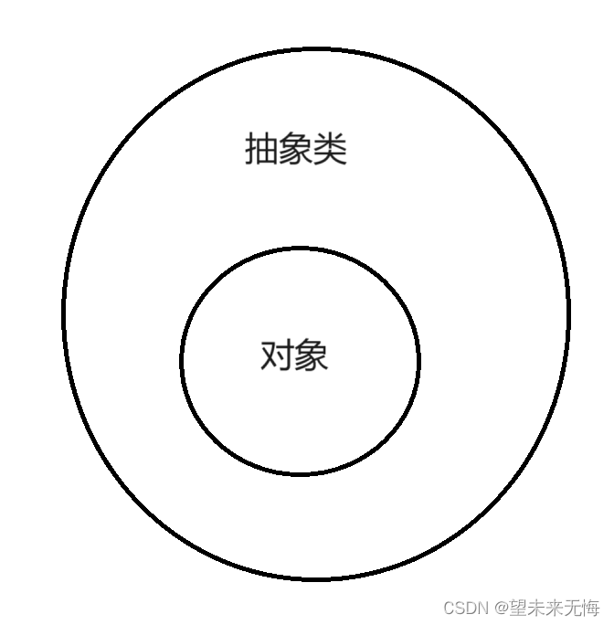 Java抽象类和接口知识总结java 抽象类和接口 知识小结 Csdn博客