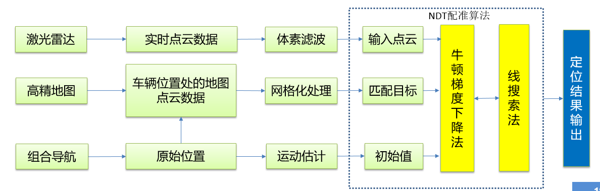apollo 定位localization代码NDT算法模块解析(一)_ndt机器人定位 代码-CSDN博客