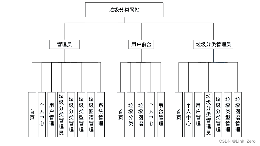 基于springboot＋vue的垃圾分类网站管理系统设计与实现毕设文档源码）基于springbootvue的垃圾分类网站概括 Csdn博客