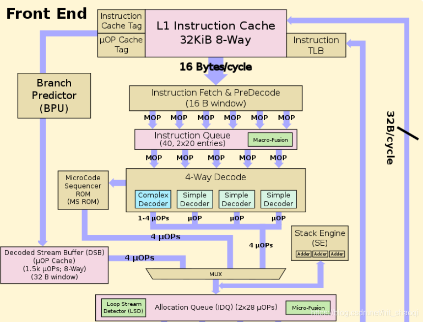 CPU Wiki: Sandy Bridge Microarchitecture 前端（上）_cpuwiki-CSDN博客