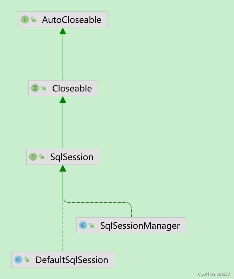 mybatis的生命周期_mybatis sql session 生命周期-CSDN博客