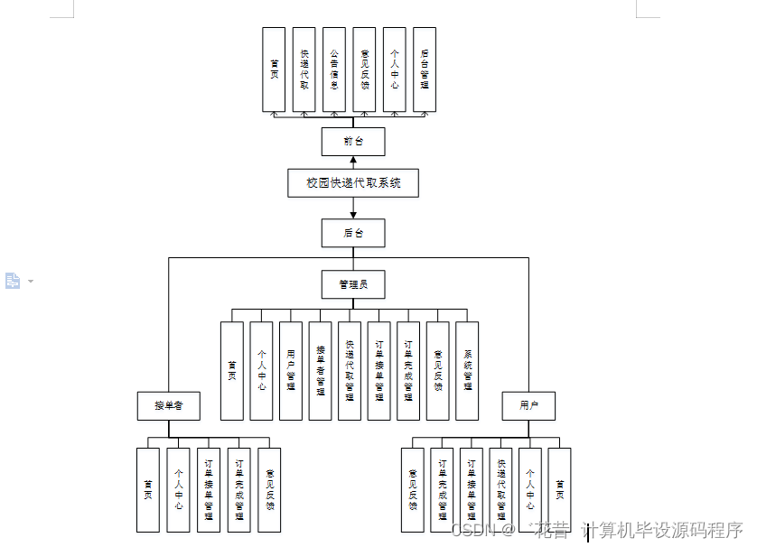 【附源码】java计算机毕业设计校园快递代取系统（程序lw部署）软件工程大作业快递代拿系统 Csdn博客