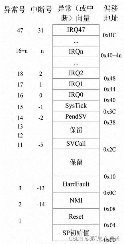 L16物联网ARM开发--ARM体系结构概述（day1）_arm epsr-CSDN博客