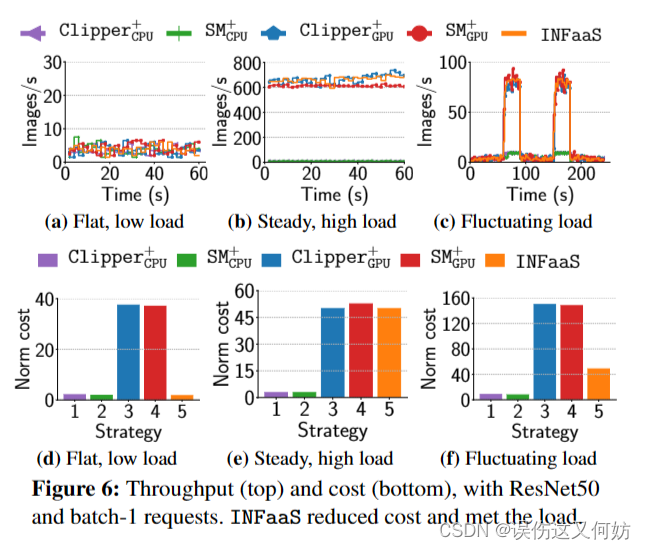 INFaaS: AutoMated Model-less Inference Serving-CSDN博客