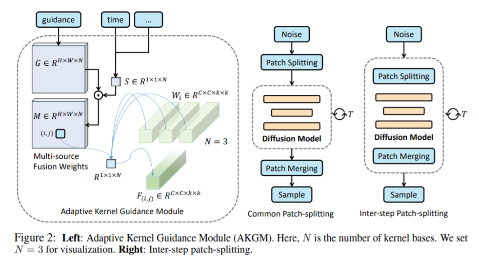 A Unified Conditional Framework for Diffusion-based Image Restoration-CSDN博客