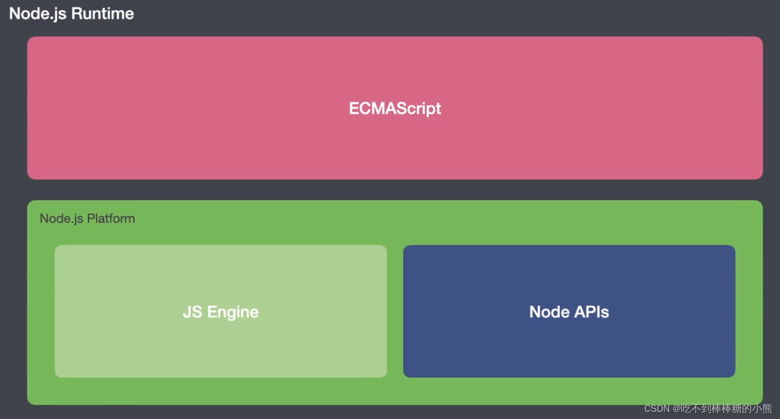 Node.js — Node.js介绍、fs模块、path模块、http模块_node.js required fs区别-CSDN博客