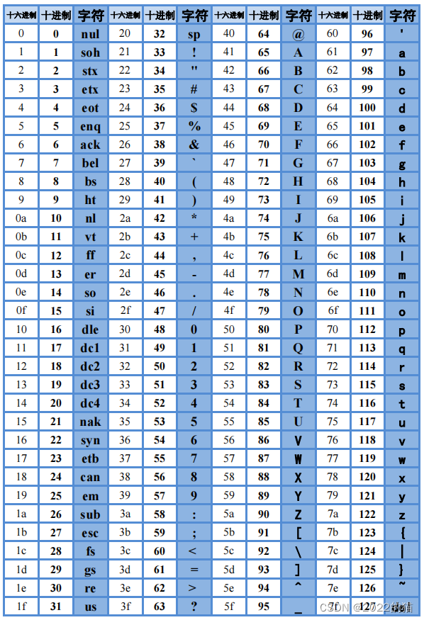 嵌入式屏幕显示。汉字，英文的编码。将字库数据下载到FLASH_嵌入式字库字模下载-CSDN博客