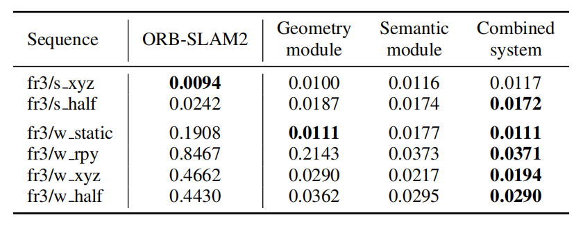 【文献分享】动态环境下竟然能实现实时语义RGB-D SLAM？？_towards real-time semantic rgb-d slam in dynamic e-CSDN博客