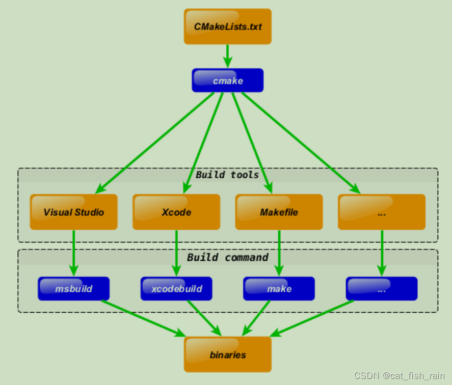 cmake和vscode 下的cmake的使用详解（二）_vscode 中的cmake文件详细解说-CSDN博客
