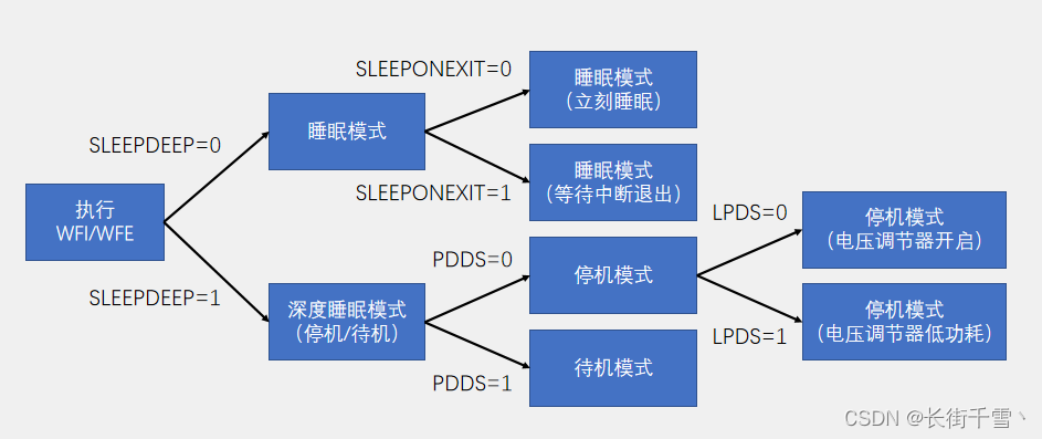 STM32学习笔记-PWR电源控制-13_lpds在stm32-CSDN博客