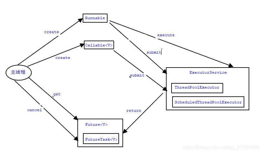 Java并发编程executor框架（10）编写一个测试程序利用executor并发框架用十个线程求1到10的阶乘 Csdn博客
