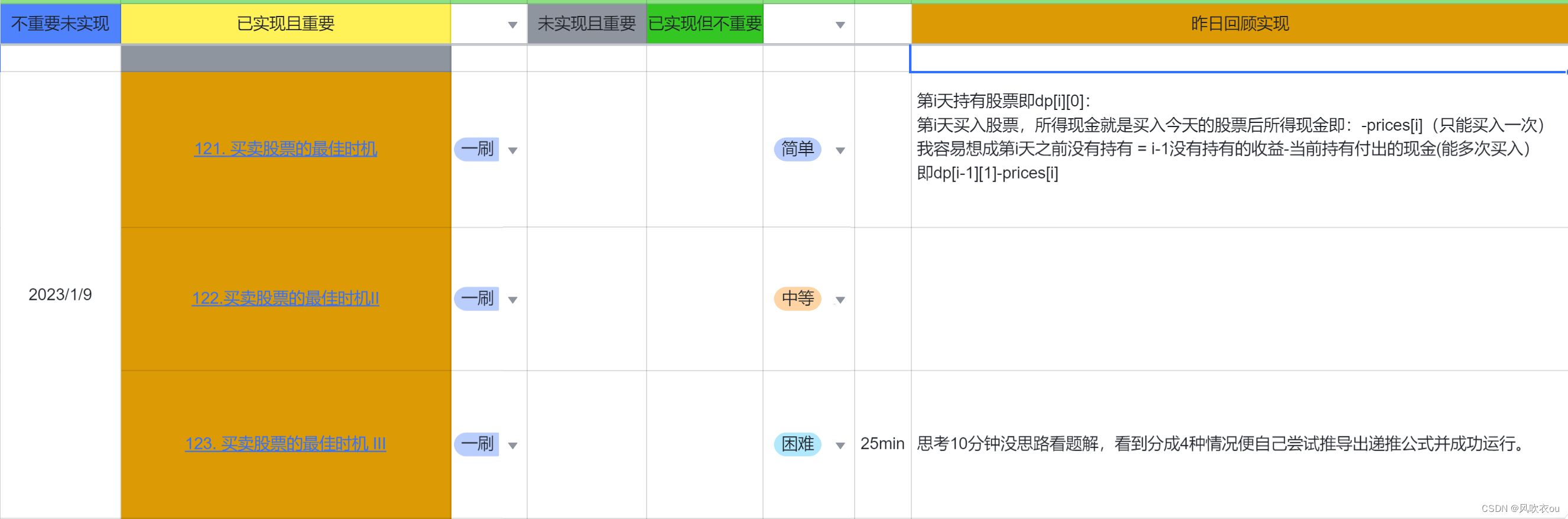 代码随想录刷leetcode 动态规划买卖股票问题刷题回顾 Csdn博客