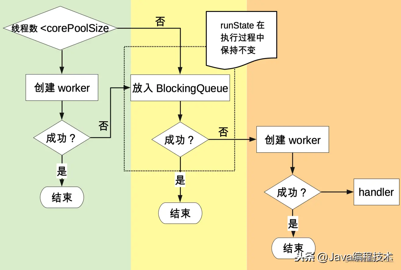 Java线程池ThreadPoolExecutor的实现原理详解，让面试官仰望_threadpooltaskexecutor 执行原理-CSDN博客