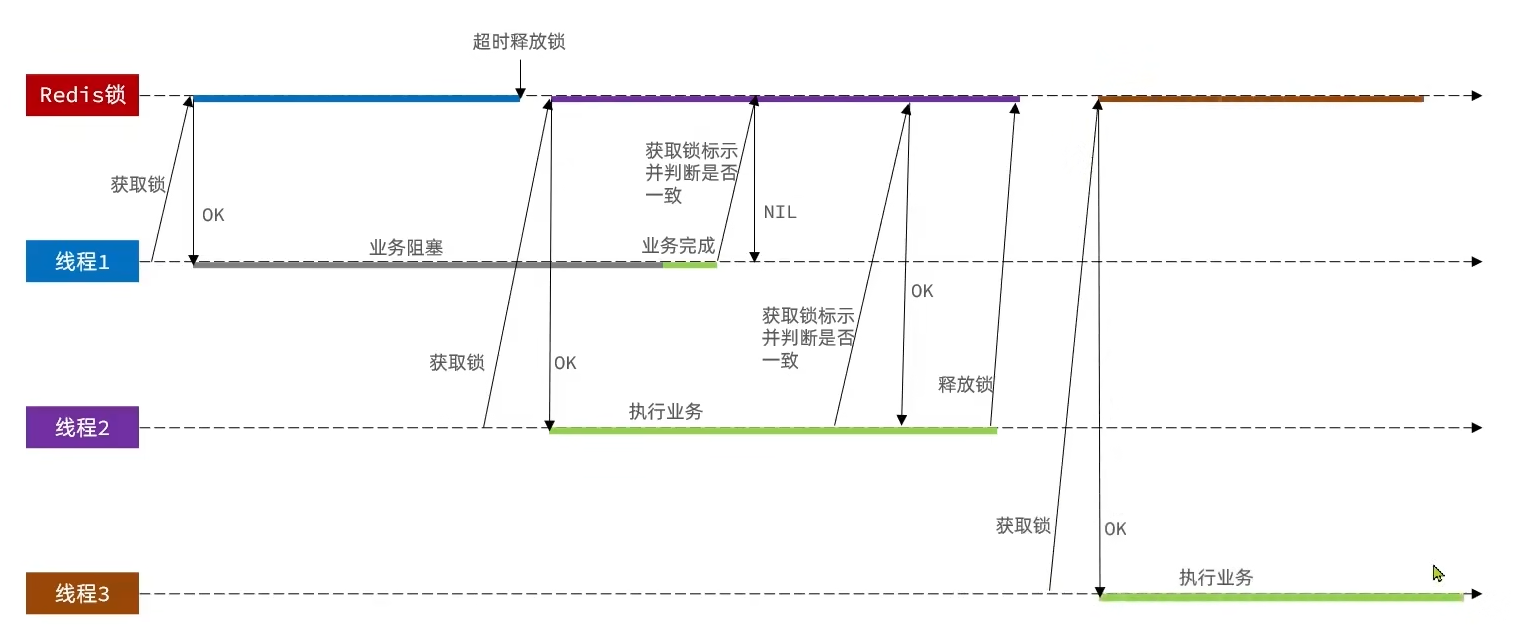 利用redis的setnx一步步实现分布式锁并改进redis 分布式锁 Setnx Lua Csdn博客 6193