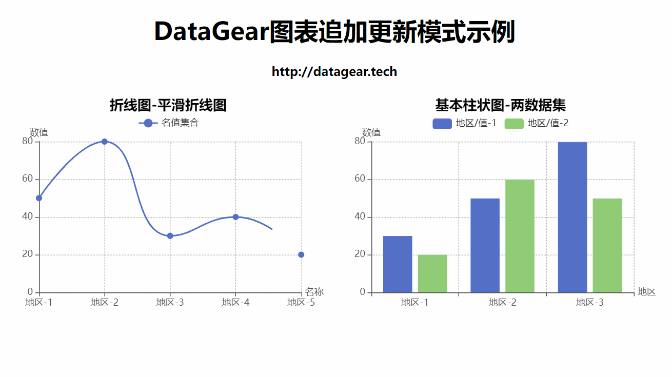 DataGear 5.0.0 新特性之图表追加更新模式_datagear如何让他在规定时间重新绘制-CSDN博客