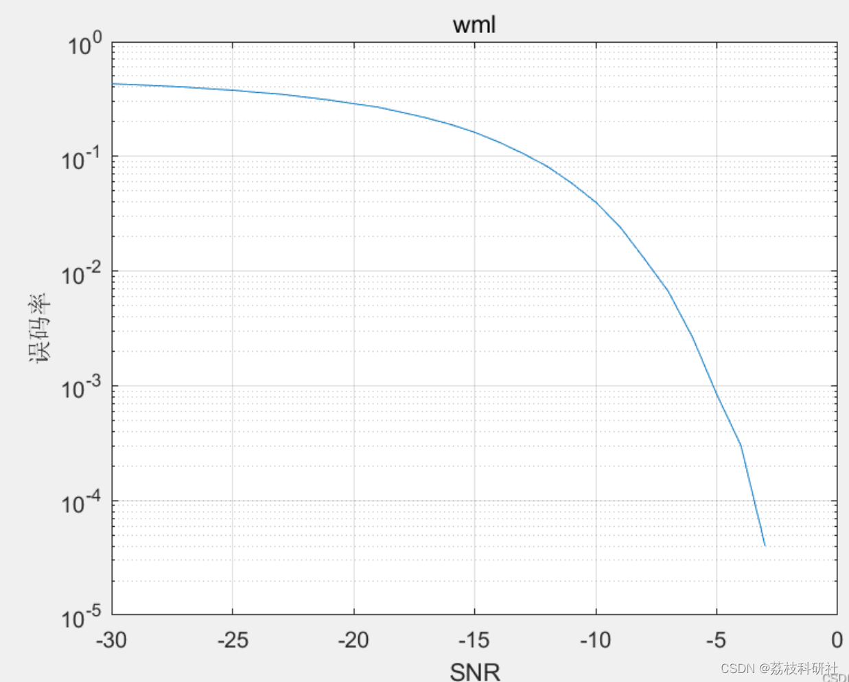 【信号处理】构建直接序列扩频系统模型（matlab代码实现）1编程产生周期长度为31的m序列。 2产生随机发送信息并分别进行bpsk调制 3 Csdn博客