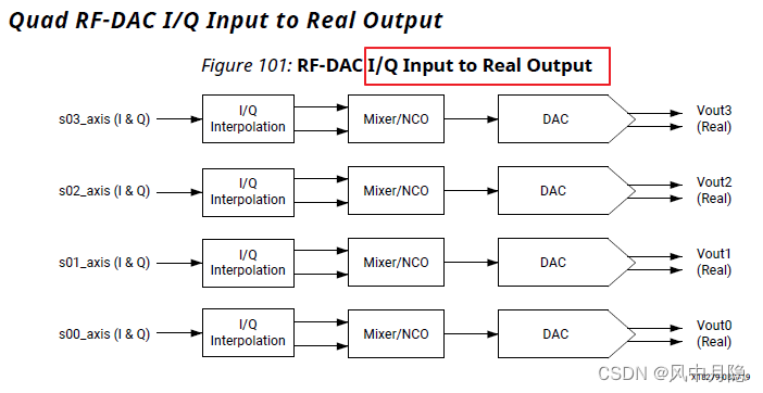 基于xilinx fpga RFSOC系列的Ultrascale+ RF Data Converter ip详解说明-CSDN博客