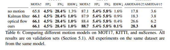 阅读心得：CenterTrack：Tracking Objects as Points-CSDN博客
