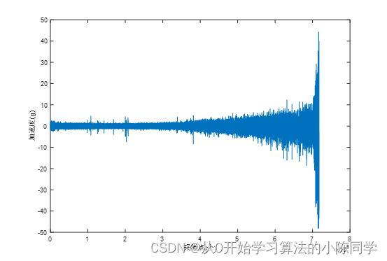 PHM2012数据竞赛的轴承全寿命曲线-CSDN博客